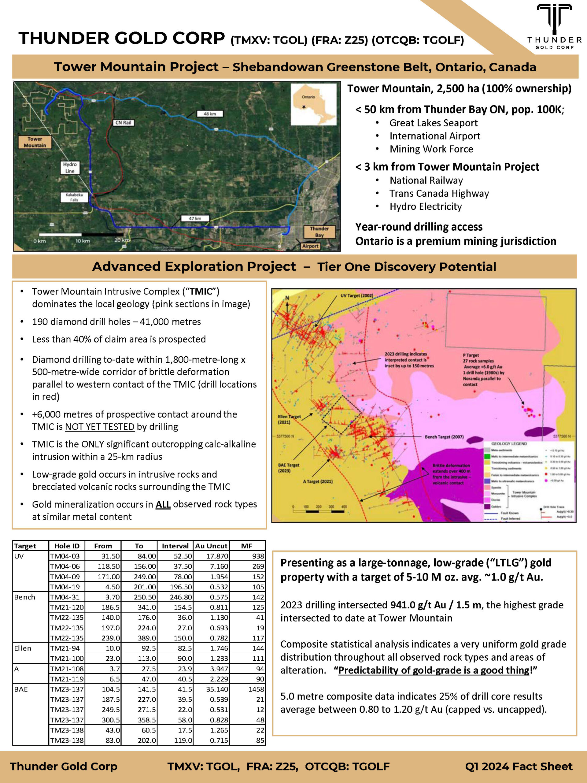 2024 Objectives THUNDER GOLD CORP